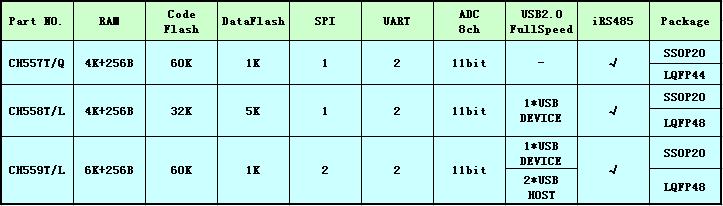 【产品推荐】8位增强型USB Host/Device单片机CH559 - 沁恒微电子社区
