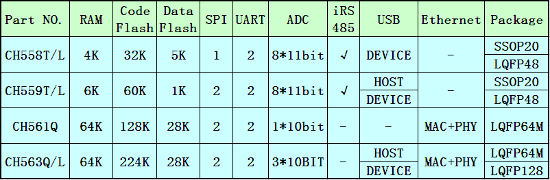 CH559 USB模拟U盘应用源码 - 沁恒微电子社区