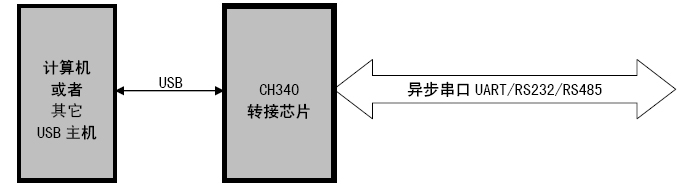 沁恒新产品介绍—CH340E（超小型USB转串口芯片） - 沁恒微电子社区
