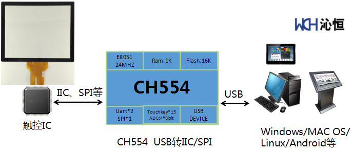 【应用实例】基于CH554的触摸屏芯片USB转IIC方案 - 沁恒微电子社区