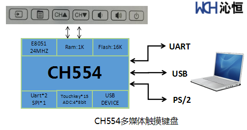 【应用实例】基于CH554的多媒体触摸键盘设计 - 沁恒微电子社区