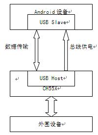基于USB单片机CH559的Android USB通讯实例 - 沁恒微电子社区
