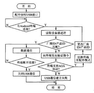 基于USB单片机CH559的Android USB通讯实例 - 沁恒微电子社区