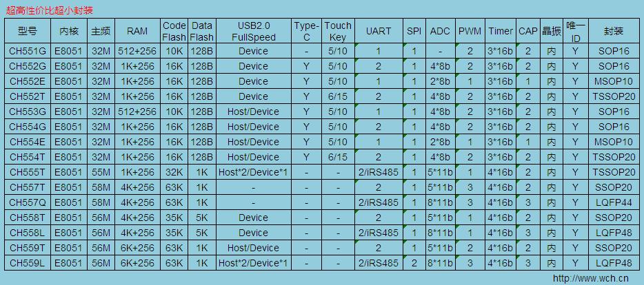 基于USB单片机CH559的Android USB通讯实例 - 沁恒微电子社区