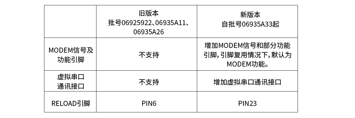 CH9141芯片规格变更通知 - 南京沁恒微电子股份有限公司