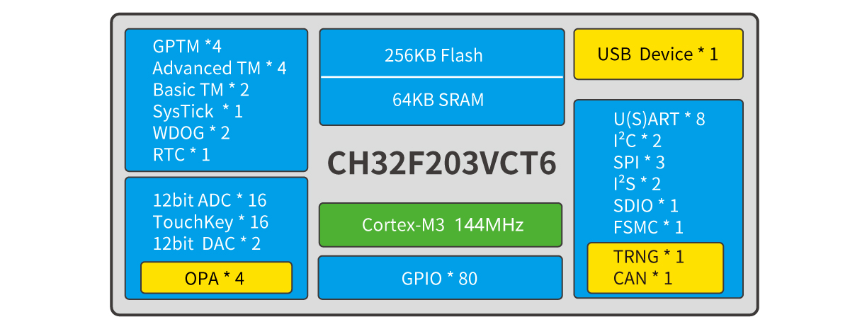 32位大容量通用型Cortex-M3单片机CH32F203 - 南京沁恒微电子股份有限公司