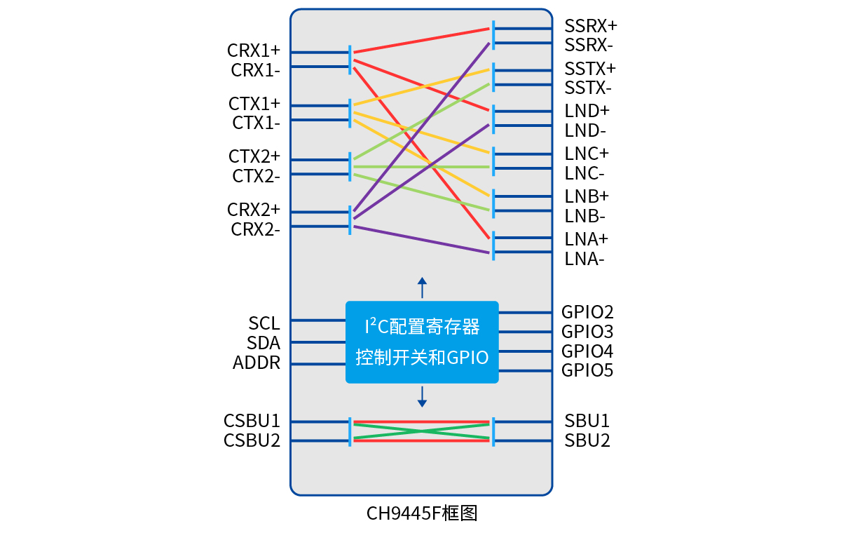4 x 6 通道 USB3.1超高速模拟MUX开关 CH9445F - 南京沁恒微电子股份有限公司