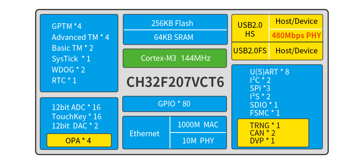 32位互联型Cortex-M3单片机CH32F207 - 南京沁恒微电子股份有限公司