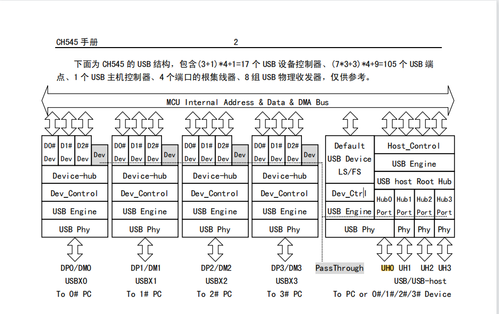 CH545的USB结构中，设备数和端点数都是怎么统计出来的？ - 沁恒微电子社区