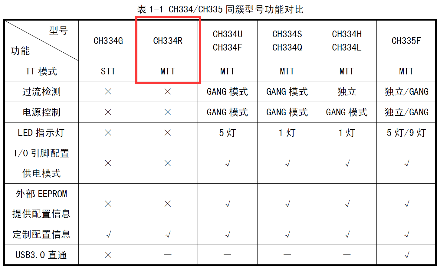 CH334R是否支持MultiTT？ - 沁恒微电子社区