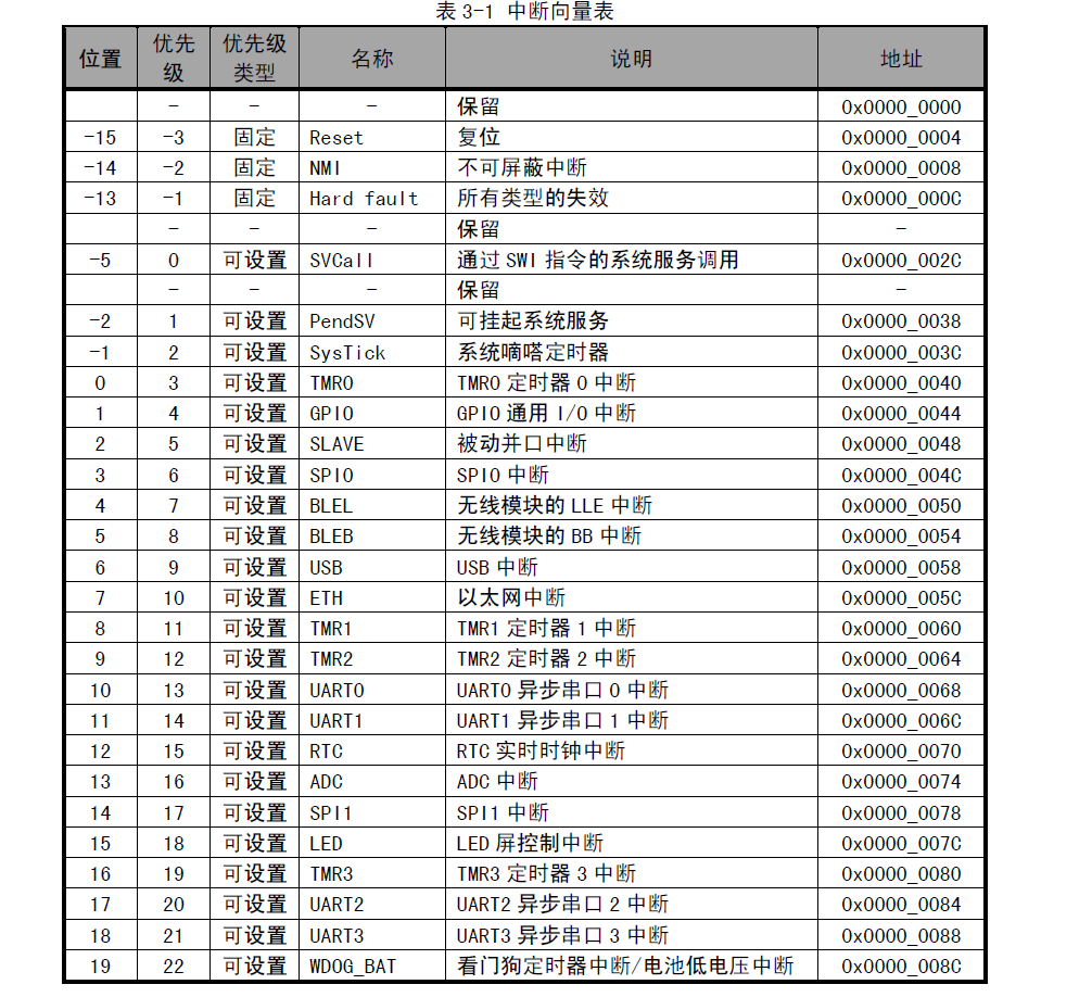 CH579中断优先级怎么设置？ - 沁恒微电子社区