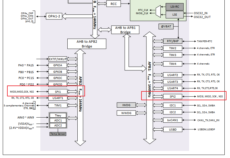 咨询CH32V305的SPI频率相关问题 - 沁恒微电子社区