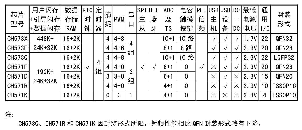 CH571F有硬件PWM功能的端口是哪几个 - 沁恒微电子社区