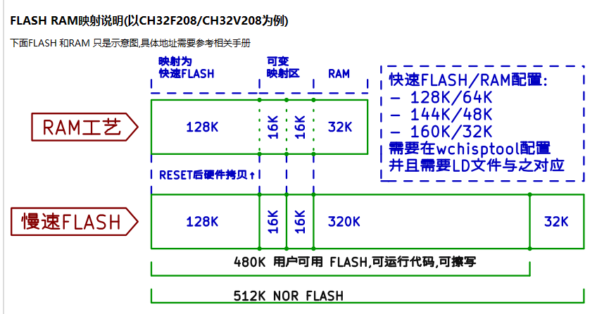 大神们，请教一个问题哈。我对这个flash不是很懂哎，这个DataFlash是做什么用呢，还有一个问题哈，为什么Flash分128k快速，还有慢速Flash呐。，阔以讲解一下嘛？ - 沁恒微电子社区