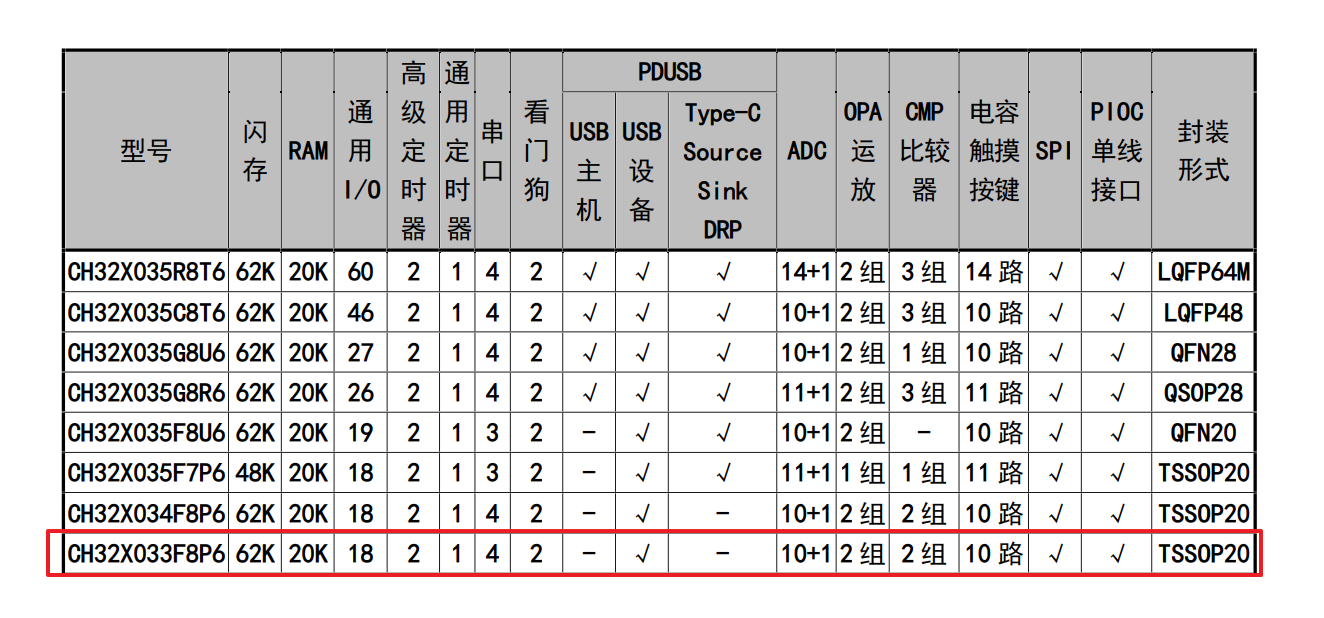 CH32X033 使用USB的疑问 - 沁恒微电子社区
