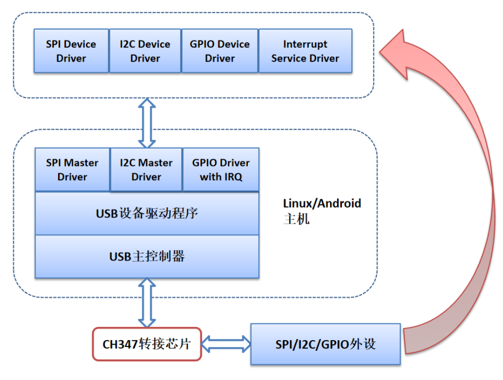 基于CH347实现USB扩展SPI/I2C/GPIO Master主机应用方案 - 沁恒微电子社区